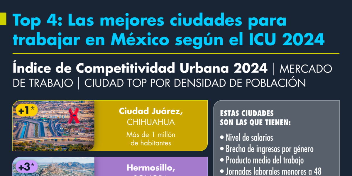 ICU 2024: Las mejores ciudades para trabajar en México