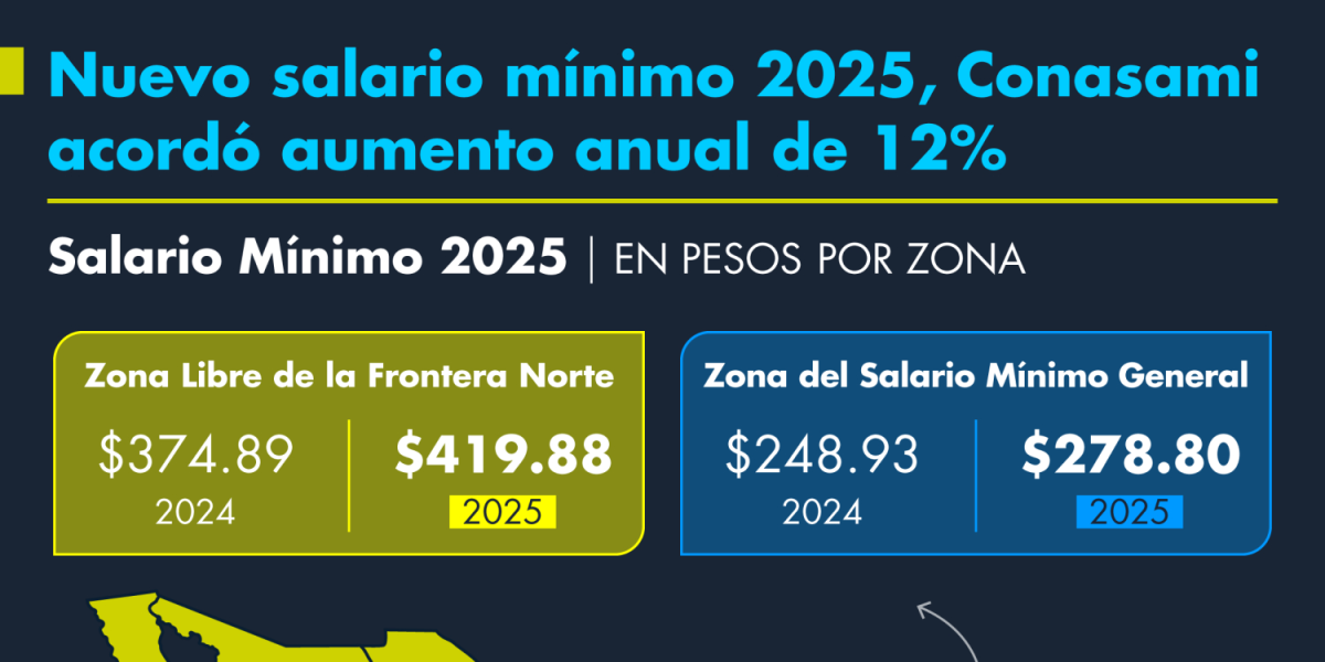 Nuevo salario mínimo 2025, Conasami acordó aumento anual de 12%