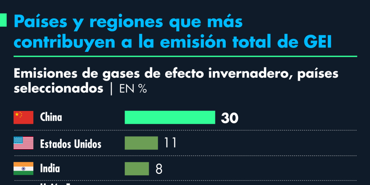 ¿Cuáles son los sectores y regiones que más contribuyen en la emisión de GEI?