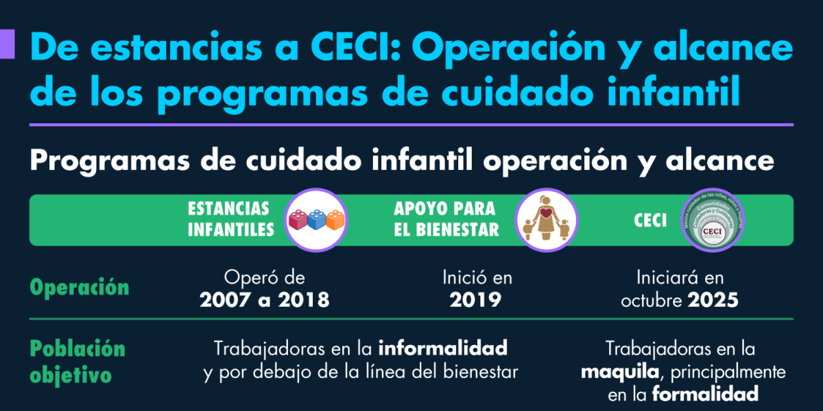 De estancias a CECI: Operación y alcance de los programas de cuidado infantil