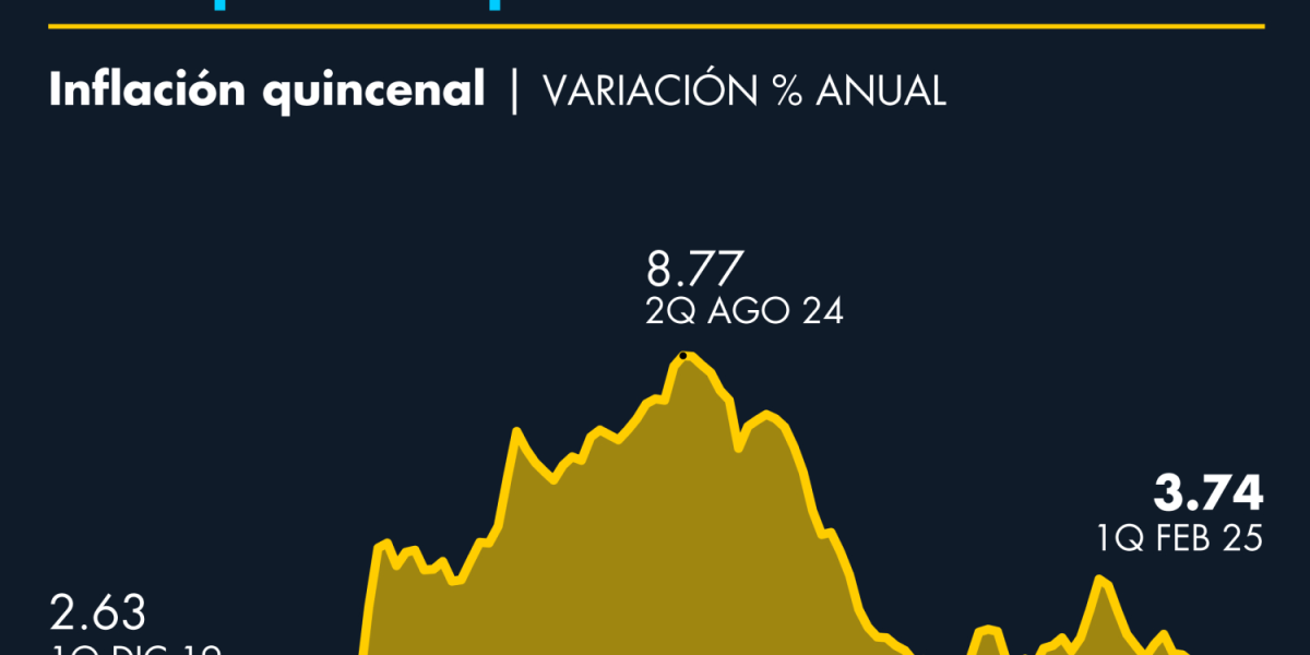 Inflación en México se ubicó en 3.74% en la primera quincena de febrero