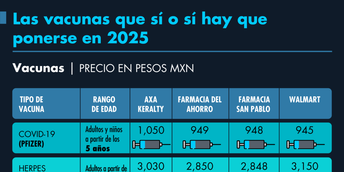 Las vacunas que necesitas en 2025: Protege tu salud con estas ...