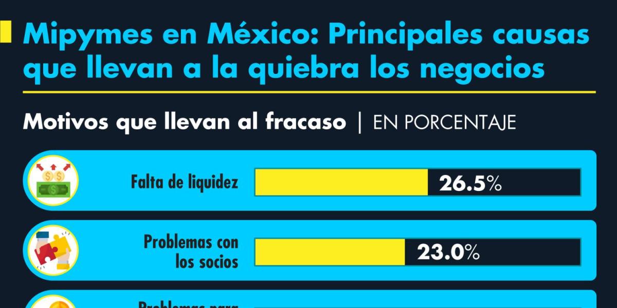 Mipymes En México Principales Causas Que Llevan A La Quiebra Los Negocios