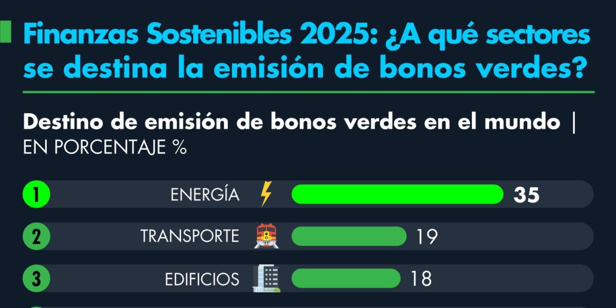 Finanzas Sostenibles 2025: ¿A qué se destina la emisión de bonos verdes?