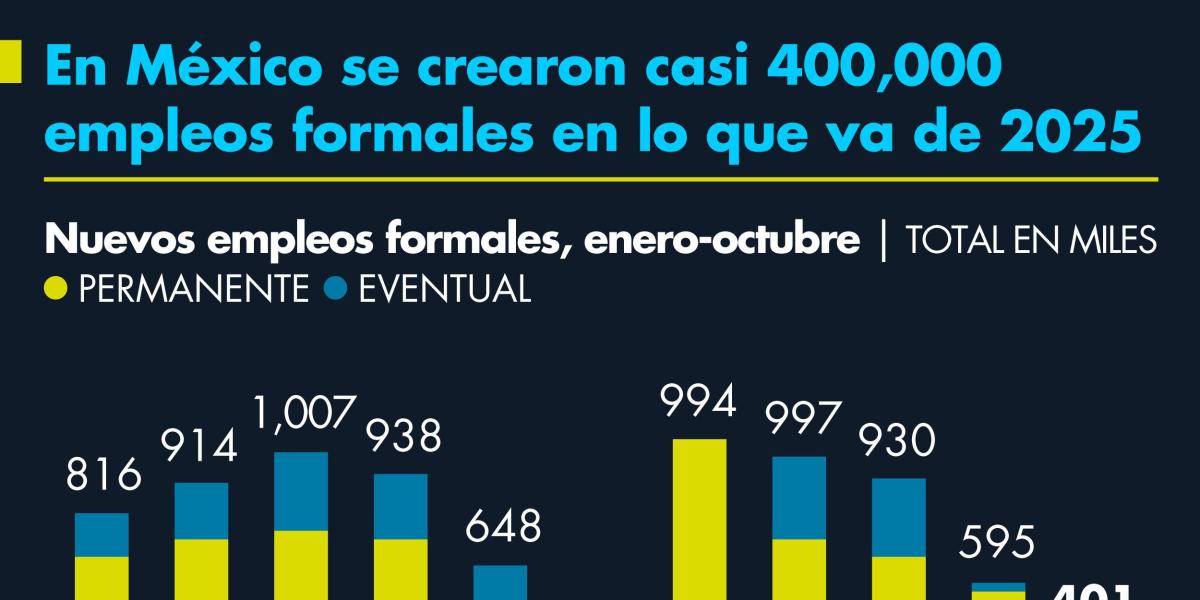 En México se crearon casi 400,000 empleos formales en lo que va de 2025