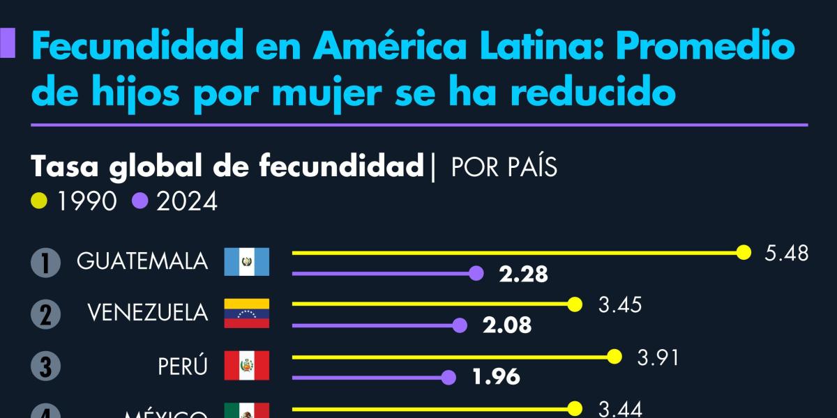 Fecundidad en América Latina: Promedio de hijos por mujer se ha reducido