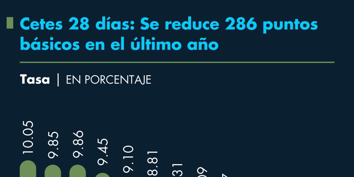 Cetes 28 días: se reduce 286 puntos básicos en el último año