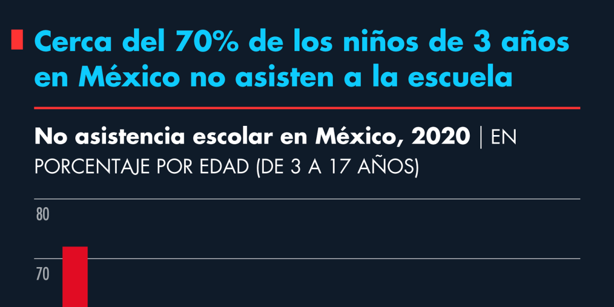 Cerca del 70% de los niños de 3 años de edad en México no asisten a la ...