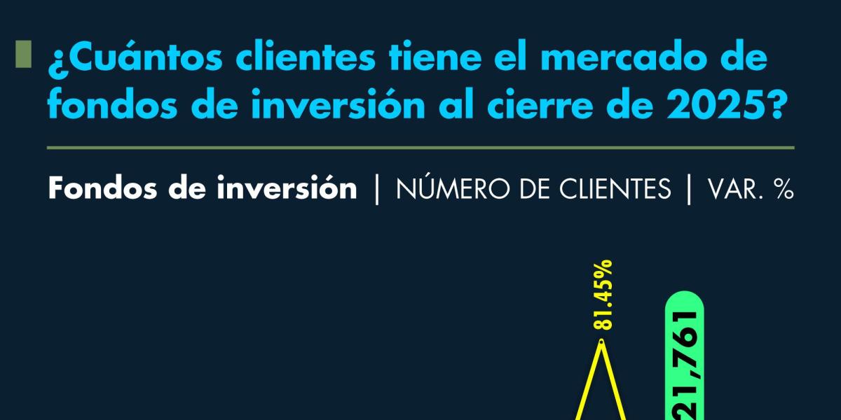 ¿Cuántos clientes tiene el mercado de fondos de inversión al cierre de ...
