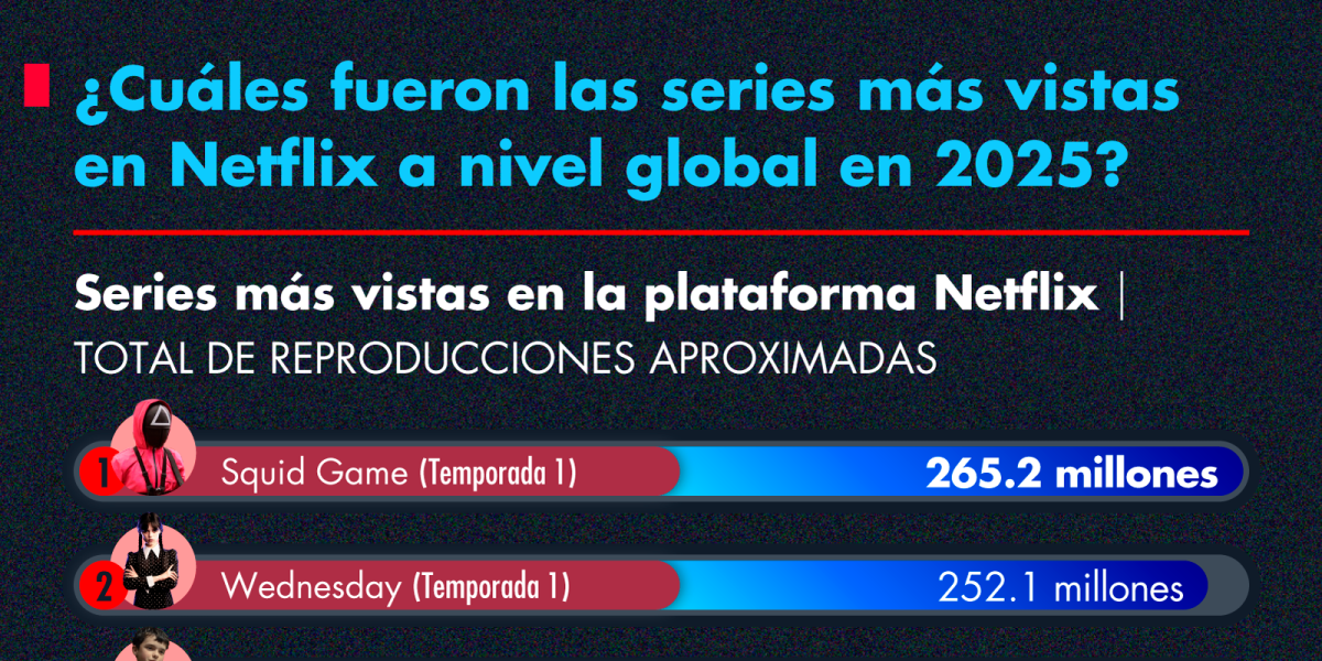 ¿Cuáles fueron las series más vistas en Netflix a nivel global en 2025?