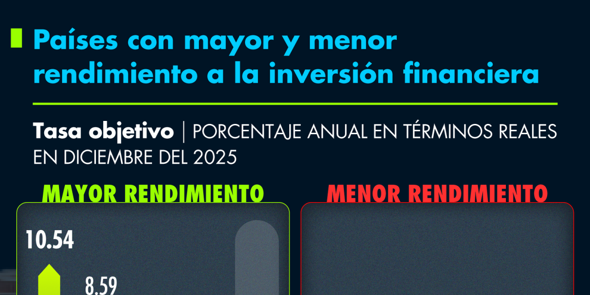 Países con mayor y menor rendimiento a la inversión financiera