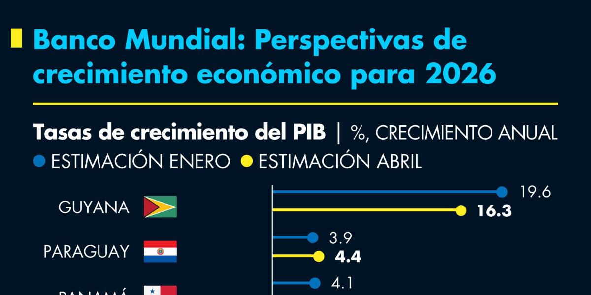Banco Mundial: Perspectivas de crecimiento económico para 2026