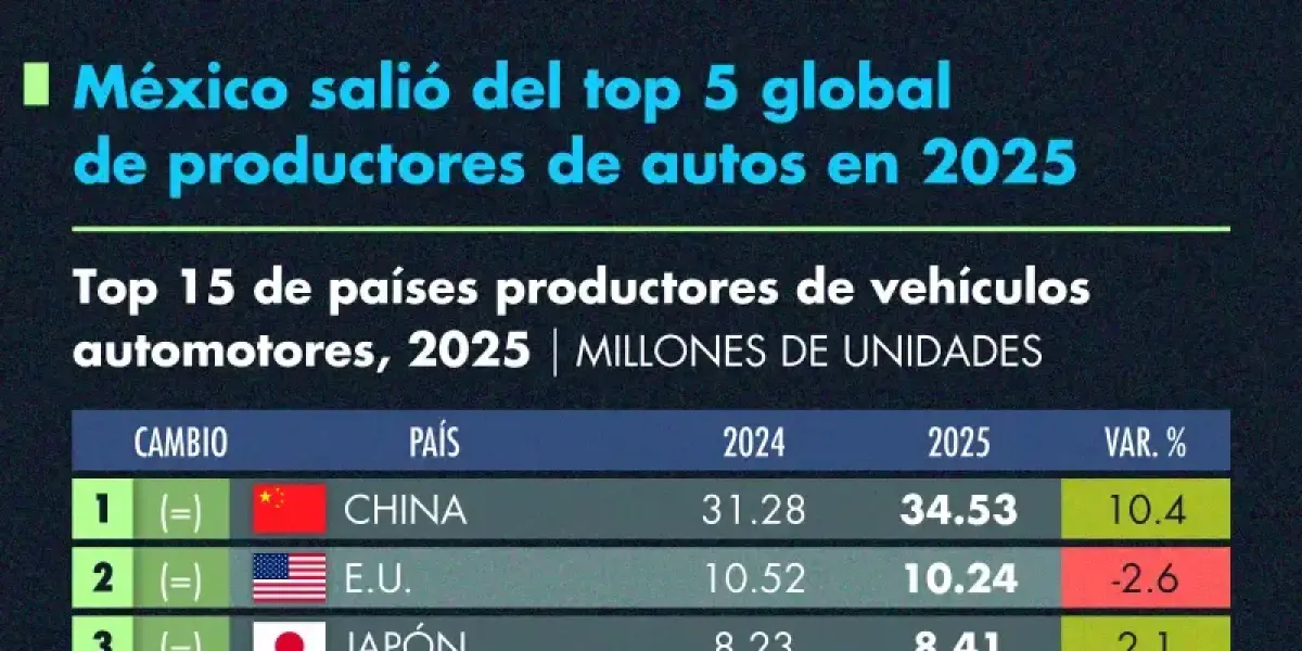México salió del top 5 global de productores de autos en 2025