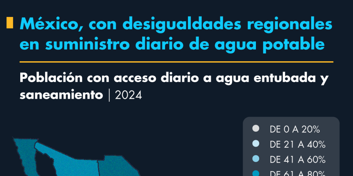 México, con desigualdades regionales en suministro diario de agua potable