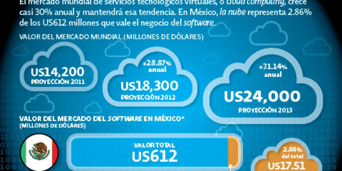 Cloud computing, paradigma de 14,200 mdd