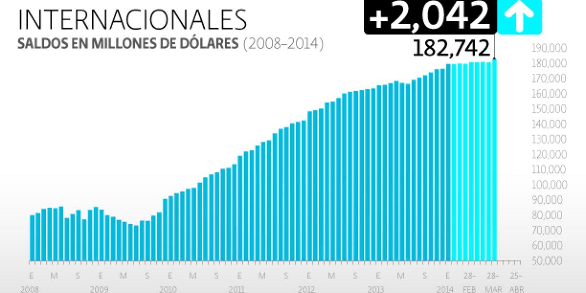 Reserva internacional llega a 182,742 mdd