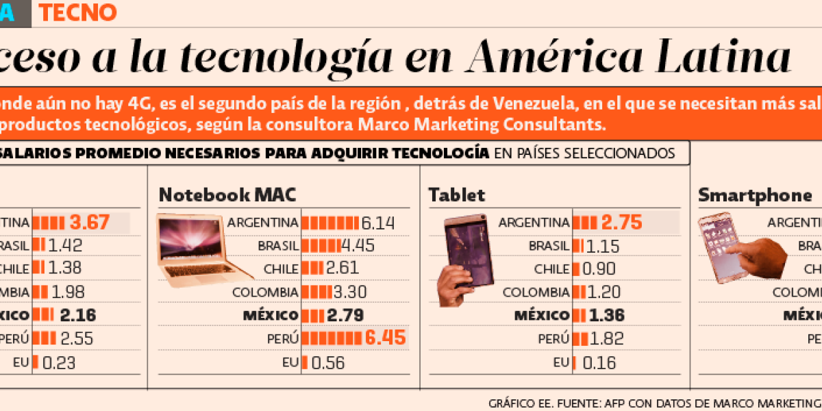 Infografilia Tecno: El acceso a la tecnología en América Latina