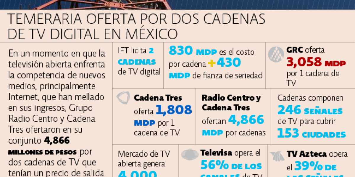 Cadena Tres y Radio Centro dan más por las cadenas de TV