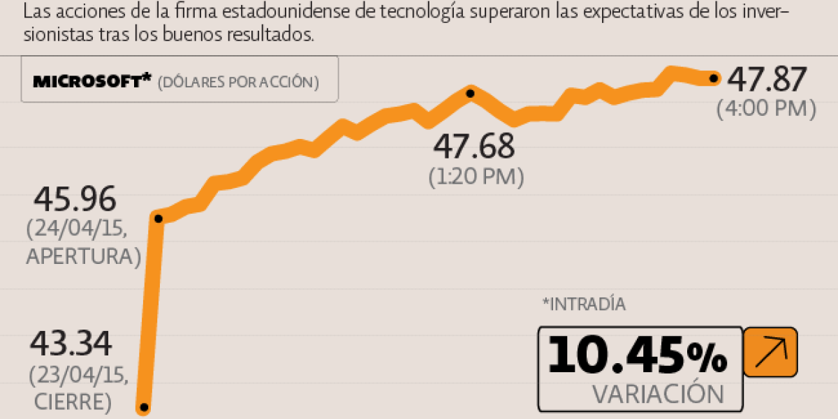 Microsoft sorprende al mercado con sus ganancias e ingresos