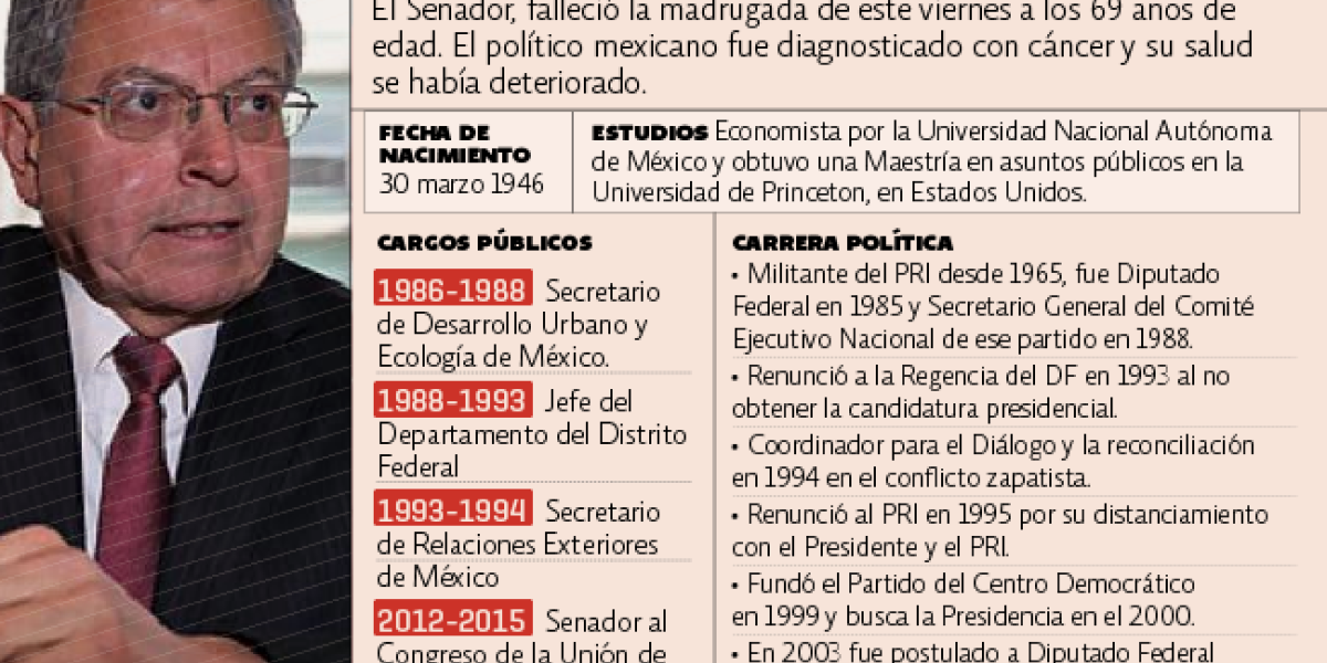 Murió el senador Manuel Camacho Solís a los 69 años