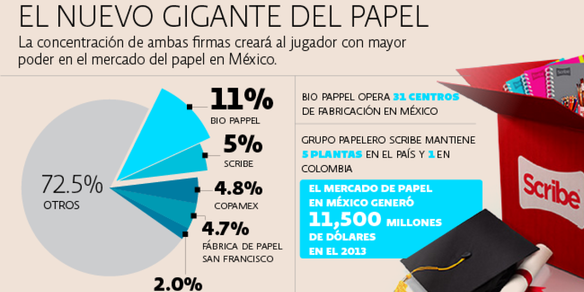 Scribe ya tiene un nuevo dueño, Bio Pappel