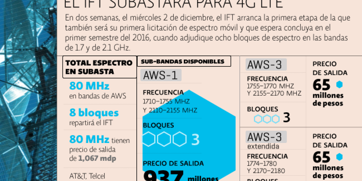 El IFT pone precio y fecha a la licitación de 4G LTE