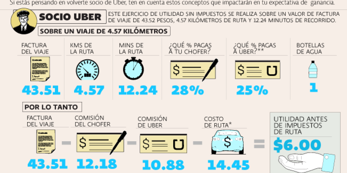 Uber exprime a sus socios para ser el líder