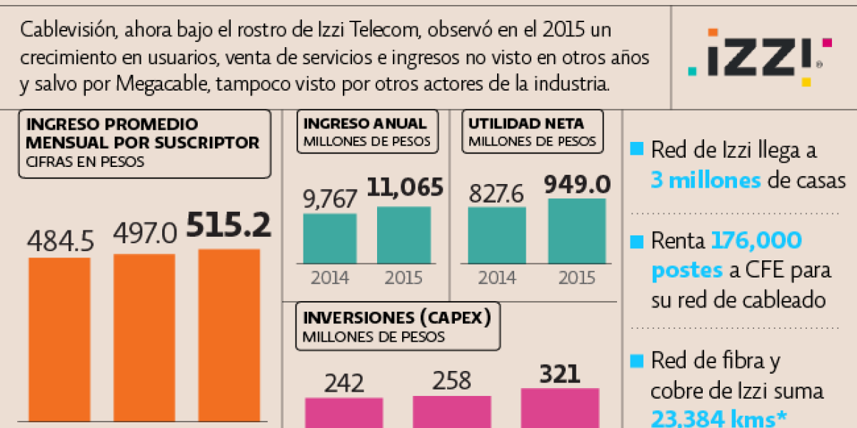 Izzi Telecom refrescó a Cablevisión en el 2015