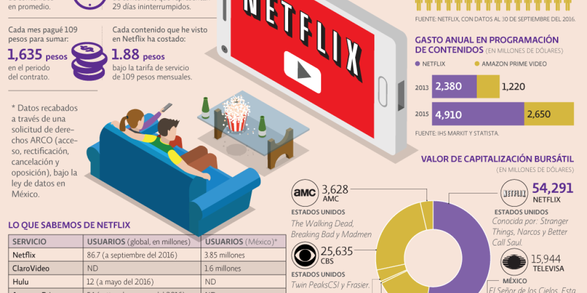 Netflix, el rey de los números