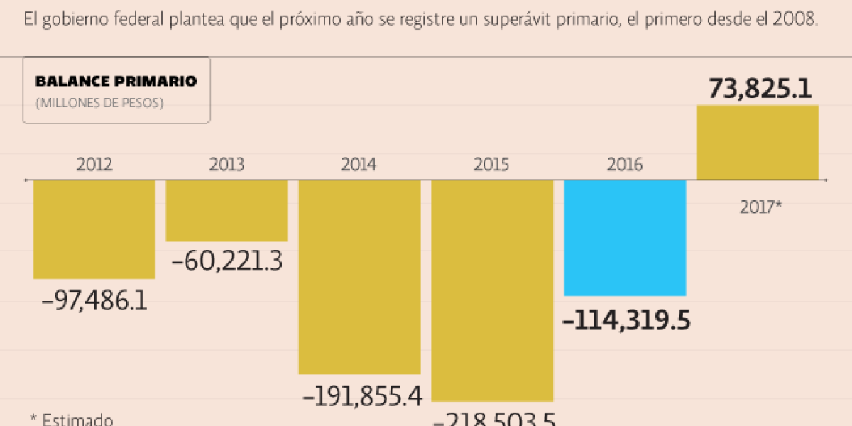 Superávit primario y reducir deuda, los retos