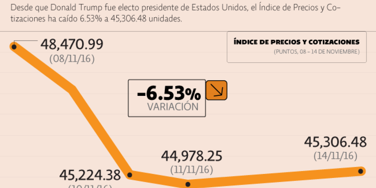 Bolsa mexicana rompe racha de tres sesiones a la baja