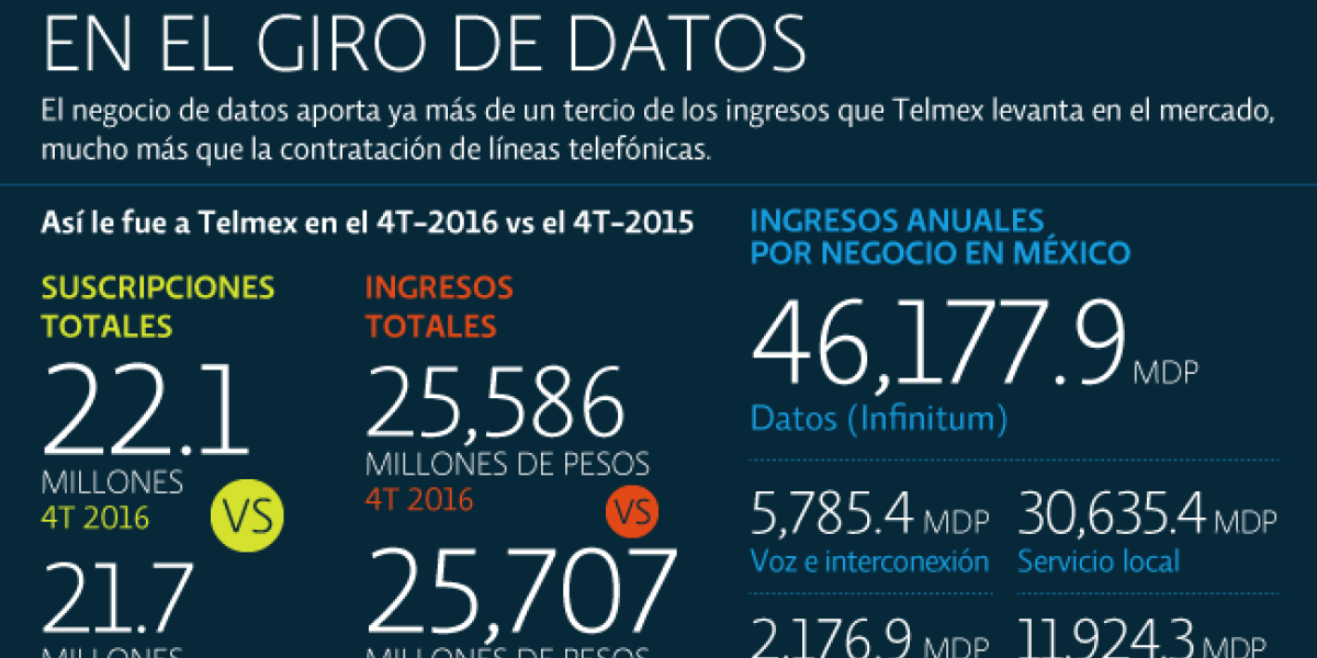 Prodigy, primer generador de ingresos para Telmex