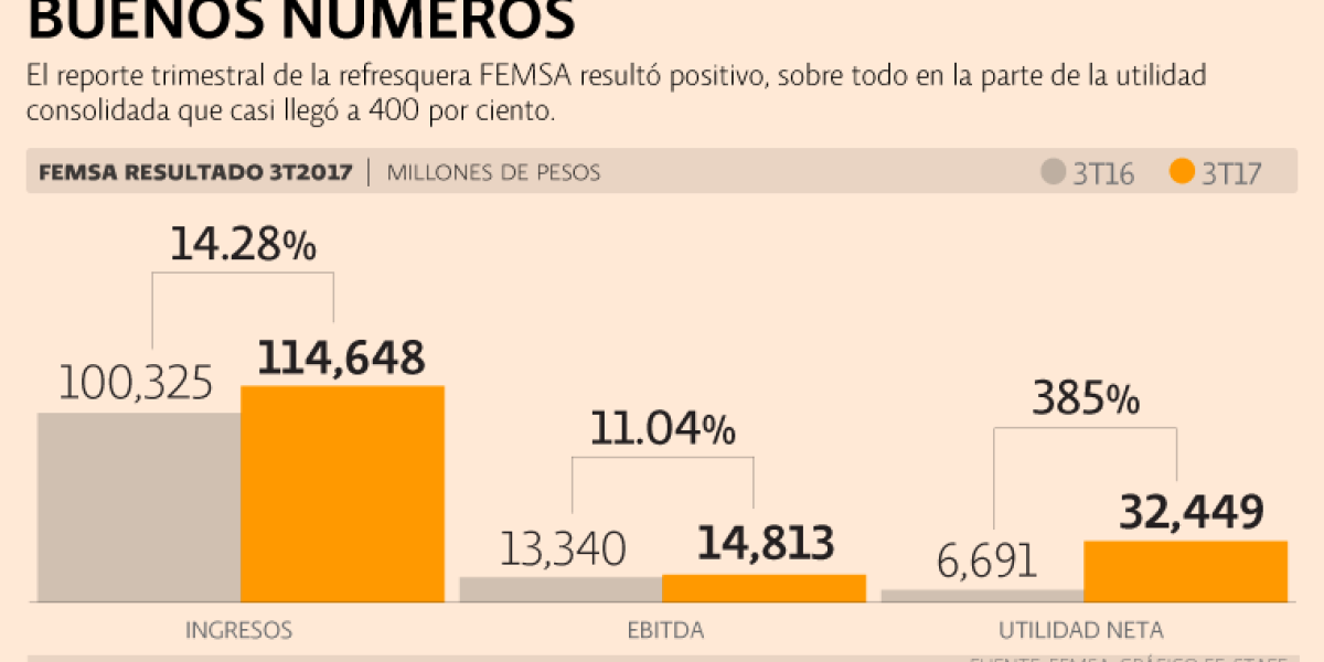 Femsa gana por venta de Heineken