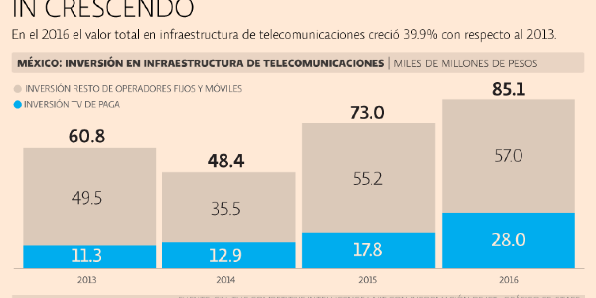 TV de paga inyecta dinamismo al sector telecom en México