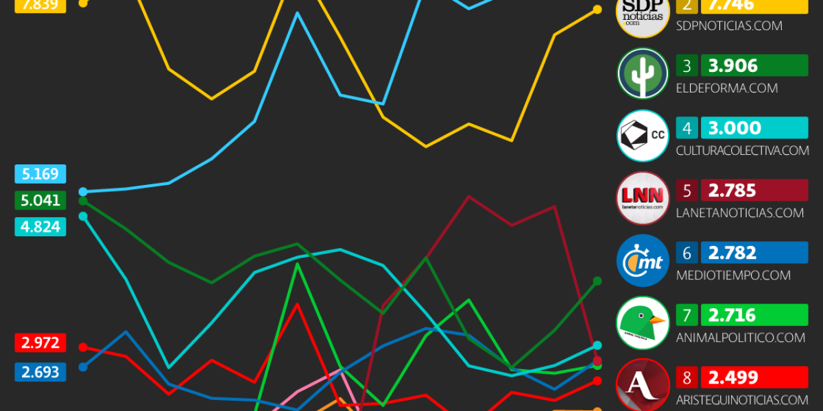 Uno TV supera los 8 millones de visitas por tercer mes consecutivo