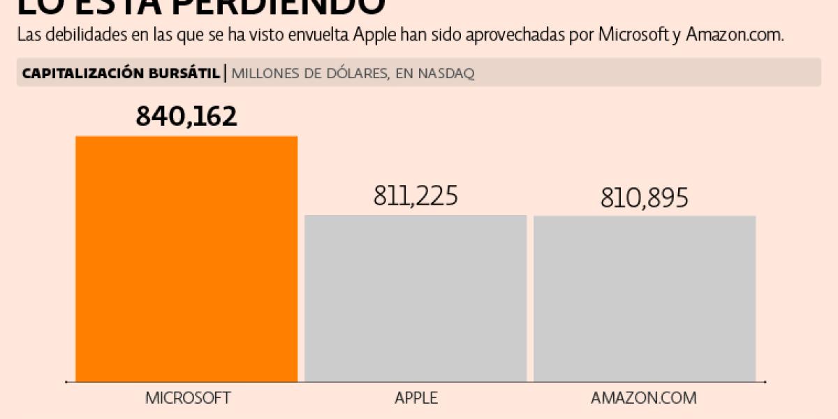 Sigue la lucha entre Apple, Microsoft y Amazon