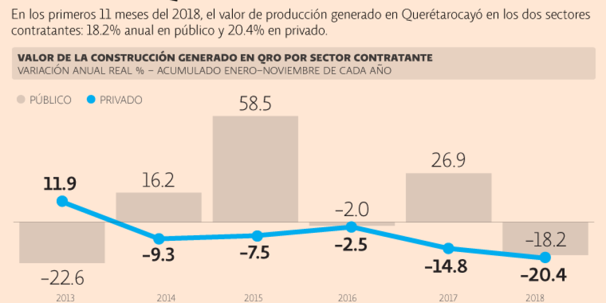 Inicio de año en Qro, complejo para constructores