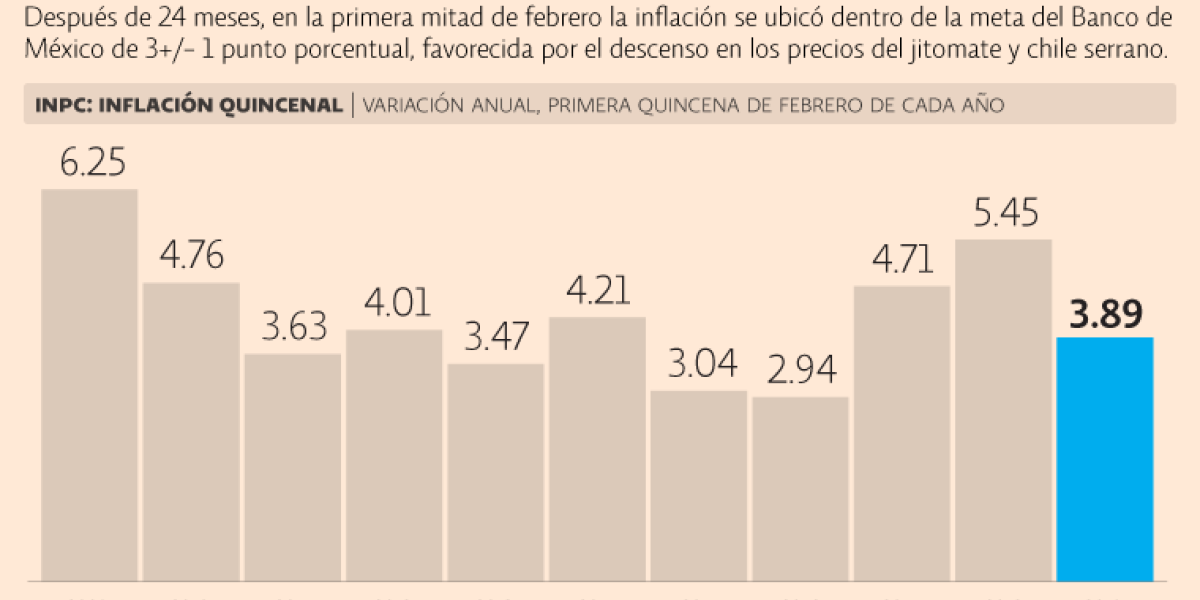 Inflación regresa al objetivo del Banxico; se ubicó en 3.89%