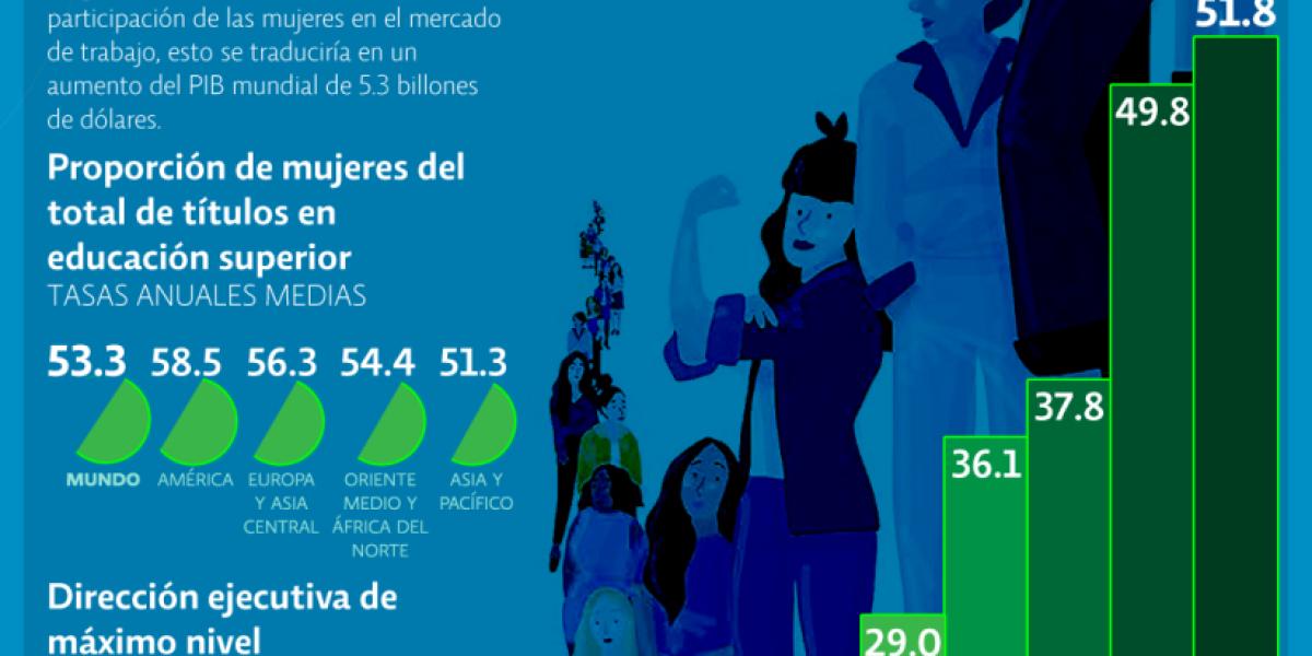 La mujer detona el crecimiento del mercado laboral global