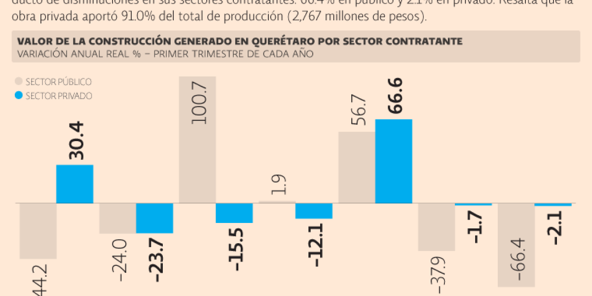 Constructores en Qro prevén reactivación de la industria