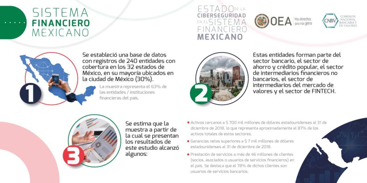 Todas las entidades financieras en México sufrieron ciberataques: OEA