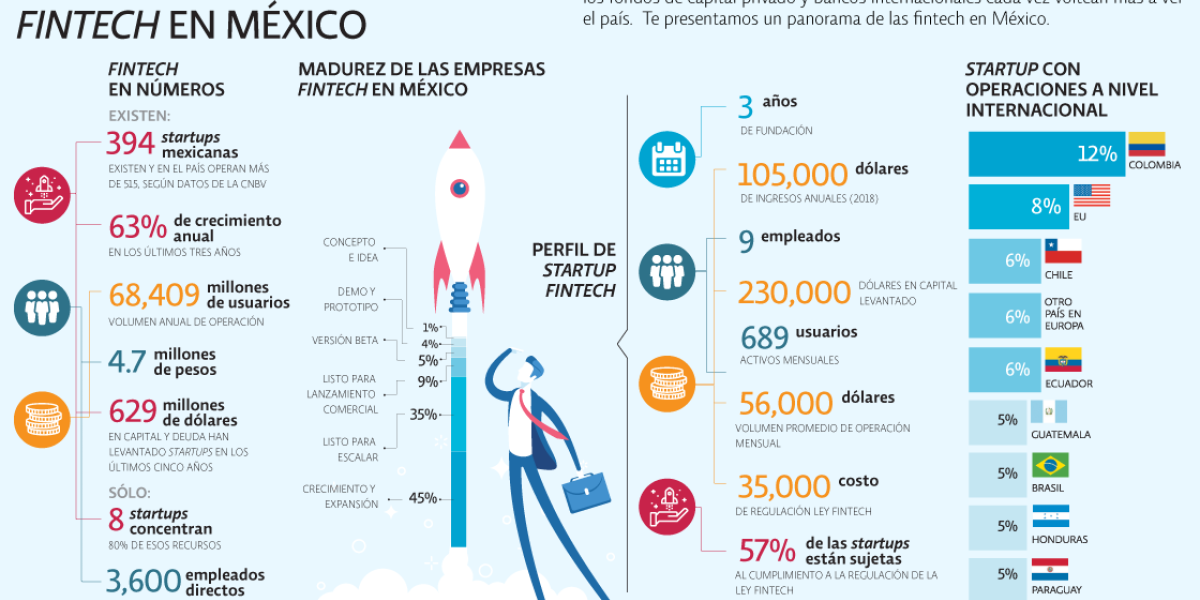 Panorama del ecosistema fintech en México