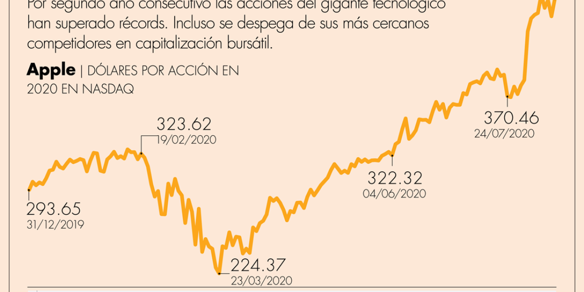 Apple roza los 2 billones de dólares