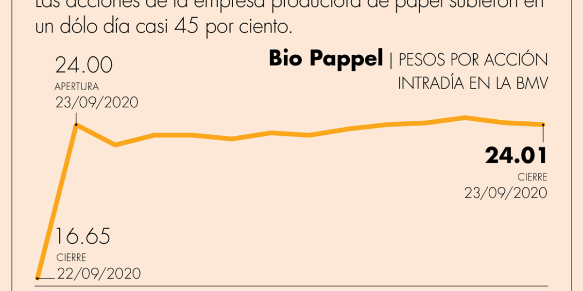 Acciones de Bio Pappel repuntan casi 45%