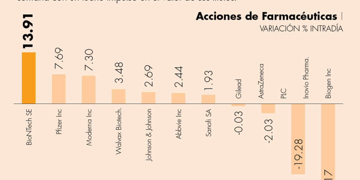 Farmacéuticas se suben a vacuna de Pfizer