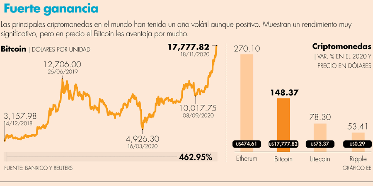 Bitcoin, intangible objeto del deseo