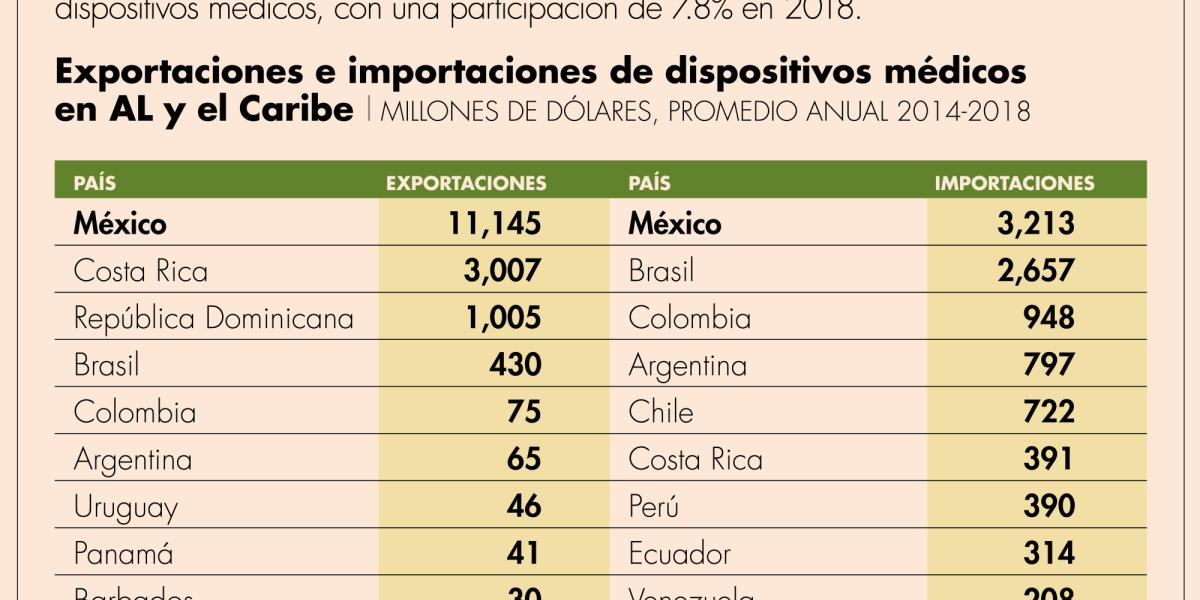 México realiza 70% de las exportaciones de dispositivos médicos de ...