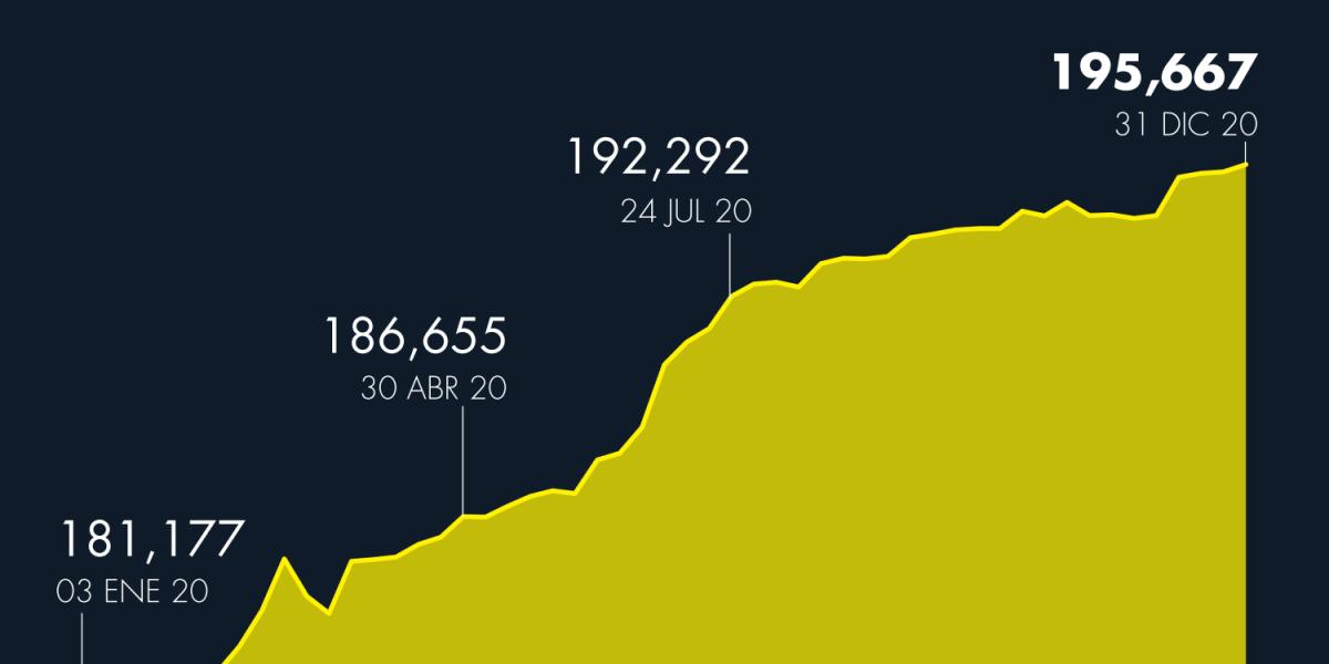 Las reservas de dinero del Banco de México están en niveles récord