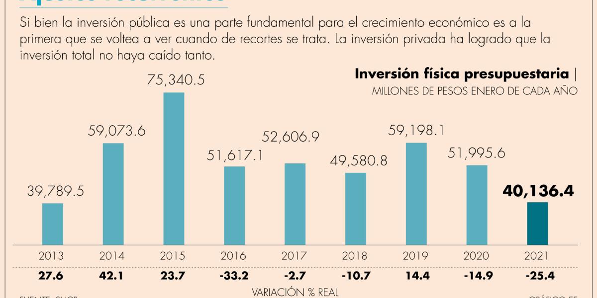 Recortes a la inversión pública ocurren por la falta de una reforma ...