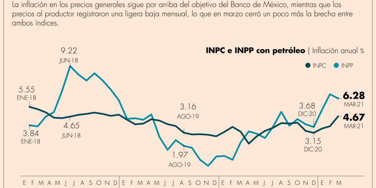 Inflación sale del rango de Banxico; se ubicó en 4.67% en marzo